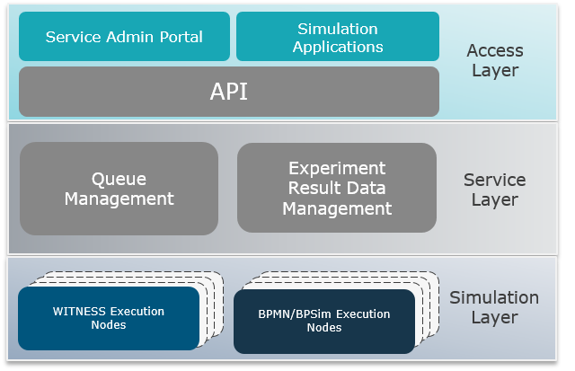WITNESS.io Simulation Execution Web Service | Lanner